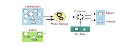 Supervised Machine Learning Types Advantages And Disadvantages Of Supervised Learning
