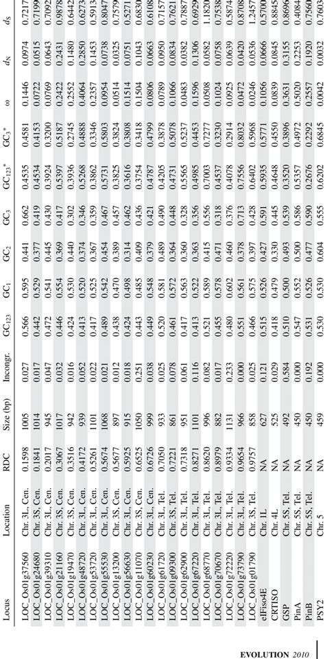 Genomic Location Gc Composition Relevant Substitution Parameters And Download Scientific