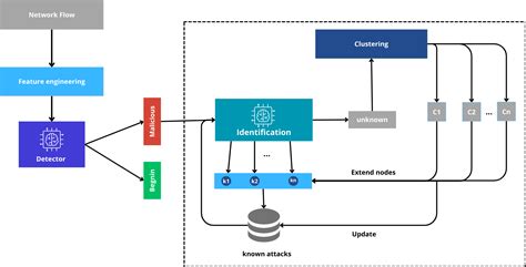 Llm Based Continuous Intrusion Detection Framework For Next Gen