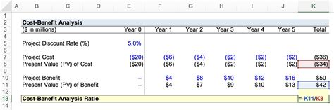 Cost Benefit Analysis Formula Calculator