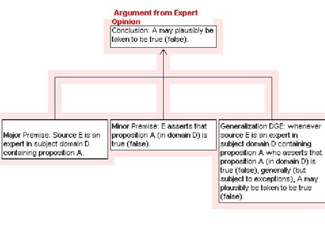 Argument From Expert Opinion With Scheme And Generalization Download
