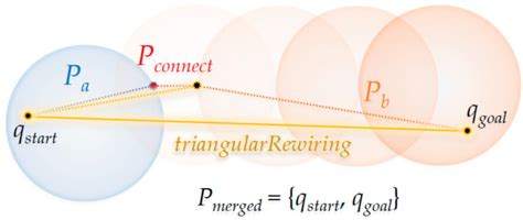 figure 2 from improved rrt connect algorithm based on triangular inequality for robot path