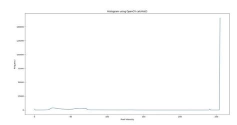 Opencv Python Program To Analyze An Image Using Histogram Geeksforgeeks