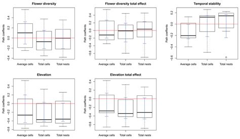 Flower Diversity And Bee Reproduction In An Arid Ecosystem [peerj]