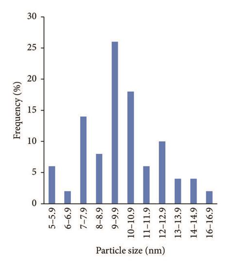 A Particle Size Distribution Histogram Of Agni Determined From Tem