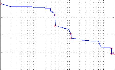 Minimum QLWS Cost Function Behaviour For The Optimization Of A Sparse