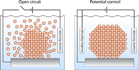 Illustration Of Catalyst Dissolution During Uncontrolled Immersion Of