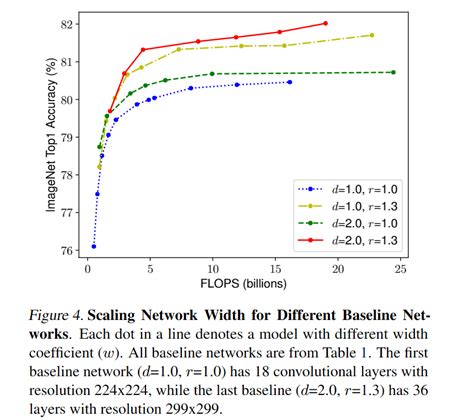 PaperReading Efficientnet Rethinking Model Scaling For Convolutional Neural Networks Ianafp S