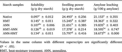 Table 1 From Impact Of Hydrothermal Modifications On The Physicochemical Morphology