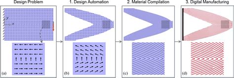 Simultaneous Multiscale Design Optimization To Manufacture Workflow Download Scientific Diagram