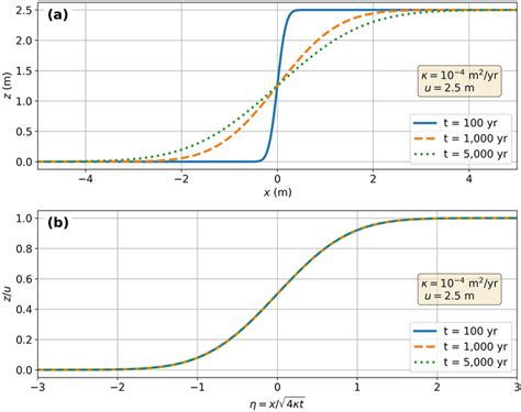 Evolution Of A Degrading Fault Scarp A Elevation Profiles