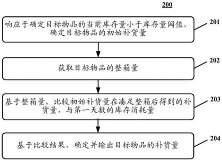 补货量确定方法和装置与流程