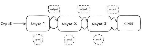 Scaling Deep Learning With Distributed Training Data Parallelism To Ring Allreduce Morteza