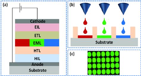 Display Technology With A Cross Sectional View Of The Layers Of OLED Download Scientific
