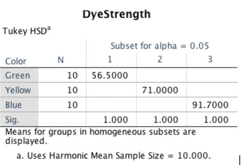 Solved I Have An Output From Spss That I Need To Interpret Chegg