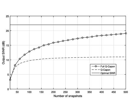 Output Sinr Versus Snapshot Number With Snrsir15db And 1 Bullet