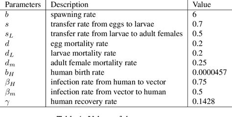 Table 1 From Modeling Spatial Spread Of An Epidemiologic Model In A
