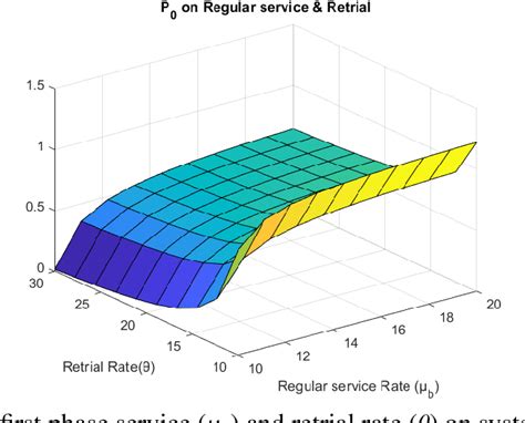 figure 1 from unreliable retrial queueing system with working vacation semantic scholar