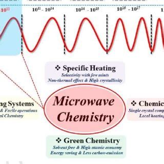 PDF Microwave Chemistry Recent Advancements And Eco Friendly Microwave Assisted Synthesis Of