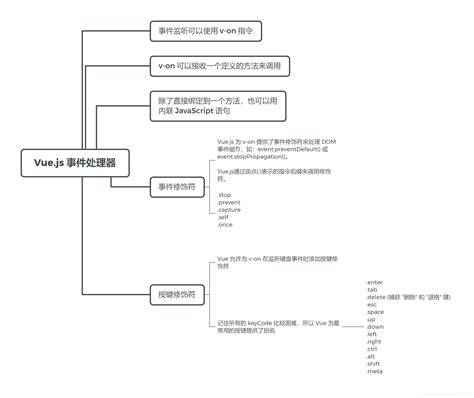 Vuejs 菜鸟教程 思维导图vuejs 知识体系图 Csdn博客 Vuejs 菜鸟教程 思维导图vuejs 知识体系图 Csdn博客