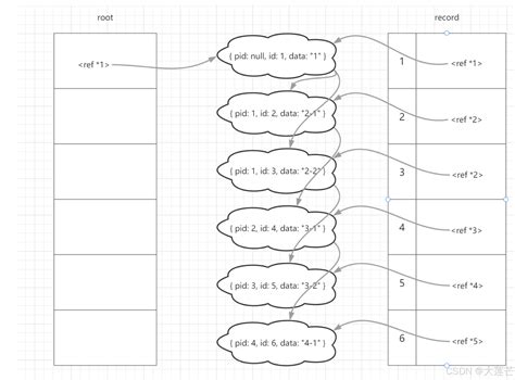 将列表还原为树状结构 Csdn博客