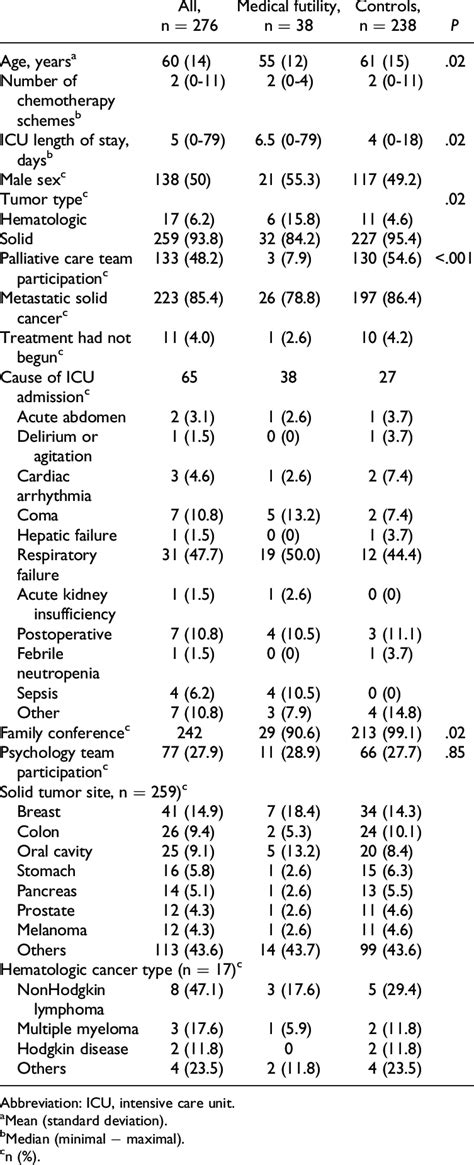 Data For Cases And Controls And Results Of Relevant Statistical