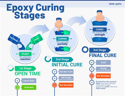 The Science Behind The Epoxy Curing Process