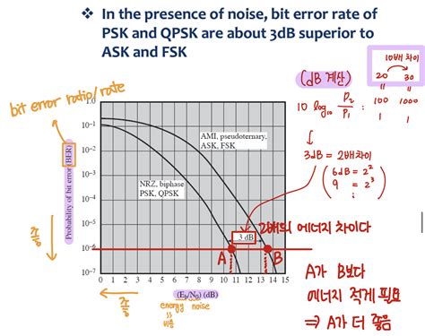 데이터통신 Digital Encoding and Modulation