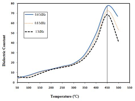 Variation Of Dielectric Constant With Temperature At Various Frequencies Download Scientific