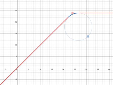 Trigonometry Equation For A Modified Sigma Curve That Depicts Yx