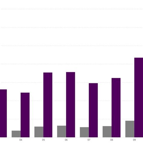 Comparar Un Valor Con El Año Anterior Con Dax En Powerbi