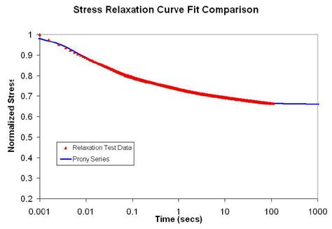 Comparison Of The Prony Series Function To The Test Data Download Scientific Diagram