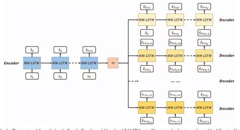 Figure 1 From A Multi Decoder Recurrent Network For Vessel Trajectory