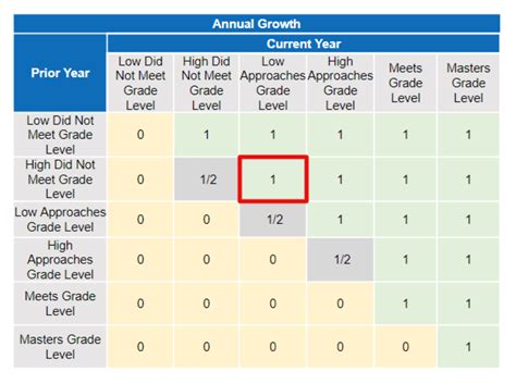 navigating domain 2 school progress region 13 s blog