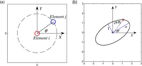 Standard Geometric Condition And Corresponding Spatial Correlation