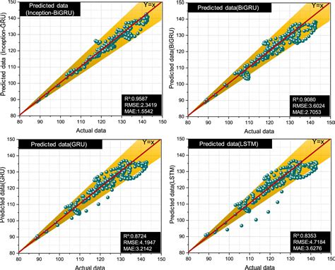 The Bidirectional Gated Recurrent Unit Network Based On The Inception