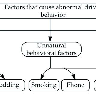A Diagram Of The Driver Abnormal Behavior Analysis Library Download Scientific Diagram