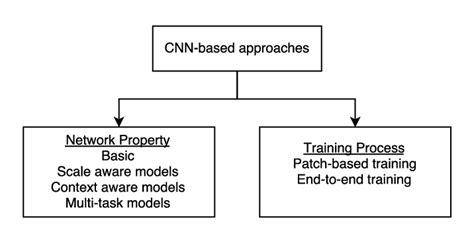 Categorization Of Existing Cnn Based Approaches Download Scientific Diagram