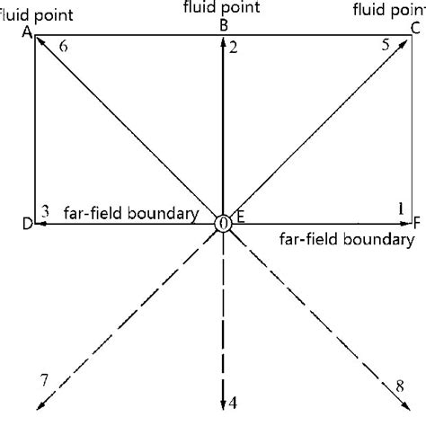 Uniform Cartesian Mesh Used To Evaluate The Flow Around A Square Cylinder Download Scientific