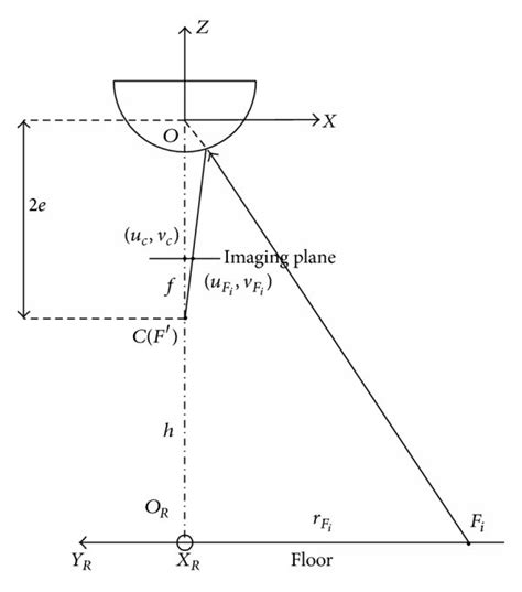 Omnidirectional Vision Schematic Plot Download Scientific Diagram