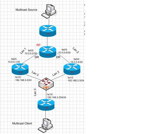 Solved Multicast Designated Router And Pim Forwarder Versus Igmp Querier Cisco Community