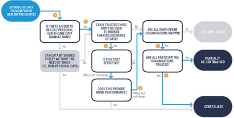 Web3 Distributed Data Architecture Cambridge Consultants