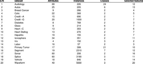 Datasets Used In Experimentation Download Table