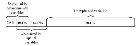 Variance Partitioning Results Illustrating The Proportion Of Variation Download Scientific