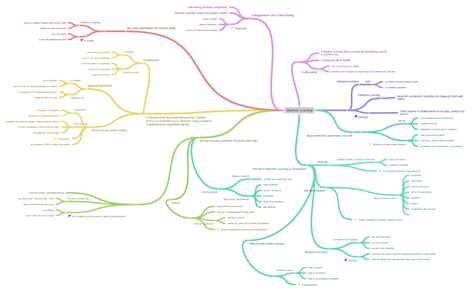 Machine Learning Coggle Diagram