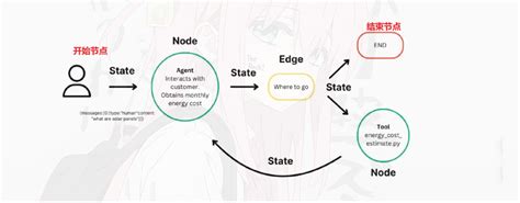 Langgraph学习笔记1 Csdn博客