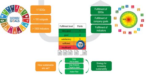 Sustainability Assessment TÜv SÜd