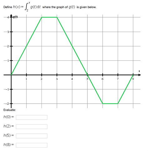 Solved Define H X Integral X G T Dt Where The Graph Of Chegg Com