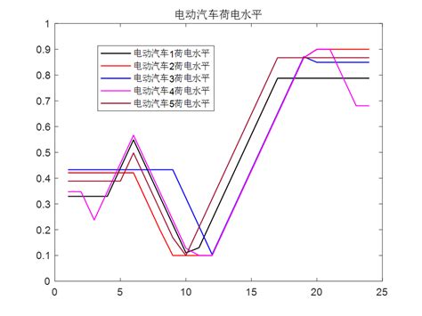 面向削峰填谷的电动汽车多目标优化调度策略——附代码 削峰填谷代码 csdn博客