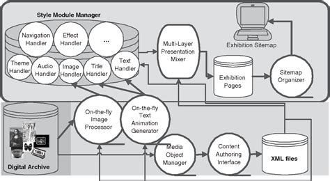 Figure 3 From Towards Intelligent Styling For Digital Museum